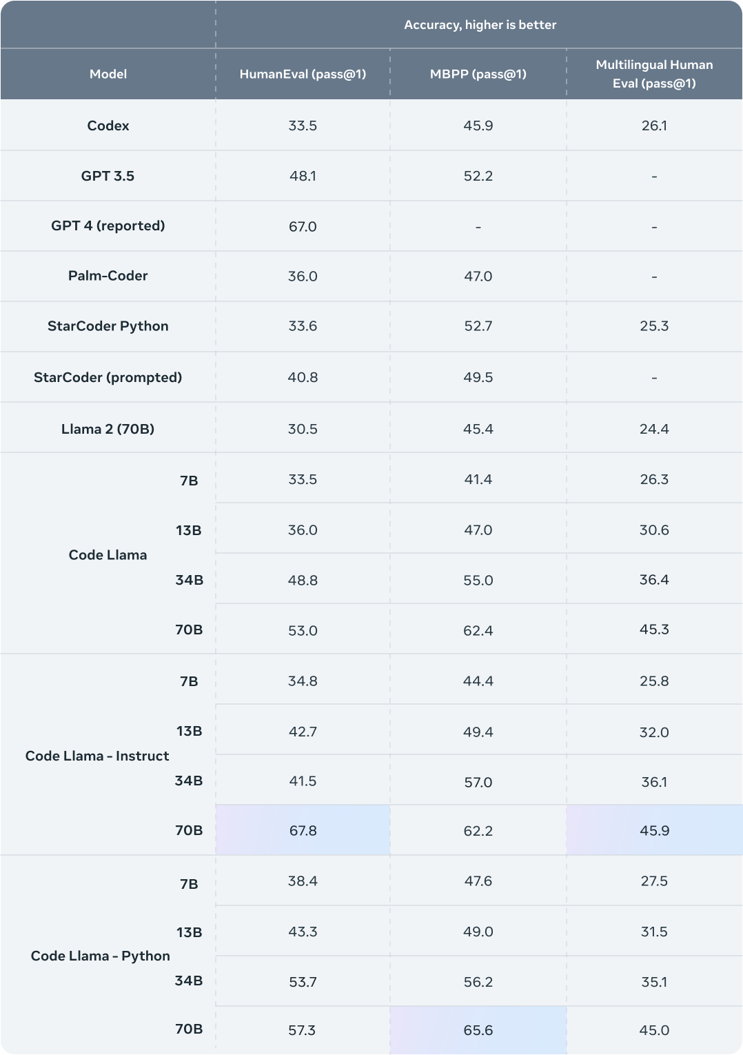 Meta Releases Latest Version of Code Llama 70B on Jan 2024 - AI Nuts ... Meta Releases Latest Version of Code Llama 70B on Jan 2024 - AI Nuts ...